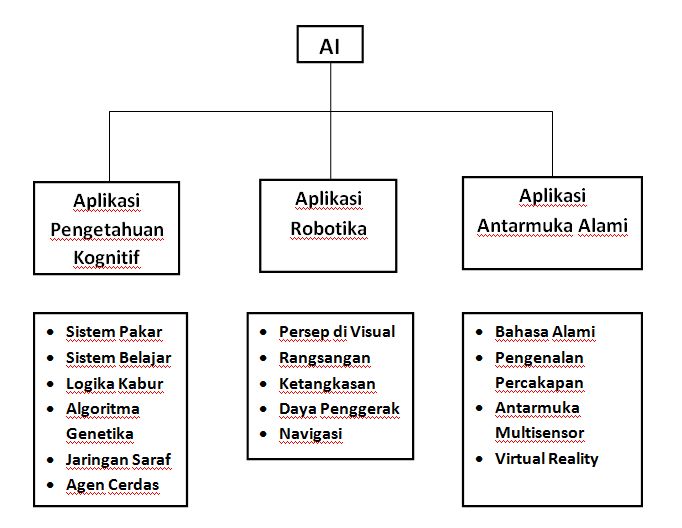 kecerdasan buatan Dasar Artificial Intelligence (AI) ,tujuan beserta ...