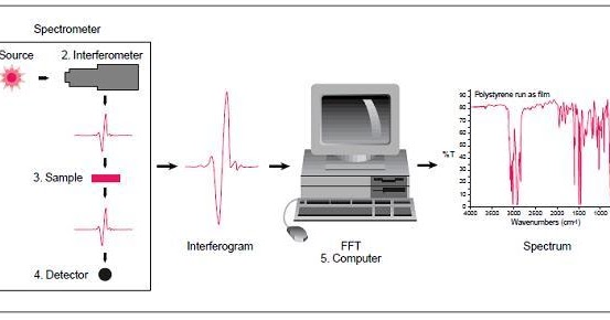 Spektroskopi FTIR (Kegunaan, Keunggulan, Prinsip Kerja, Cara Kerja ...
