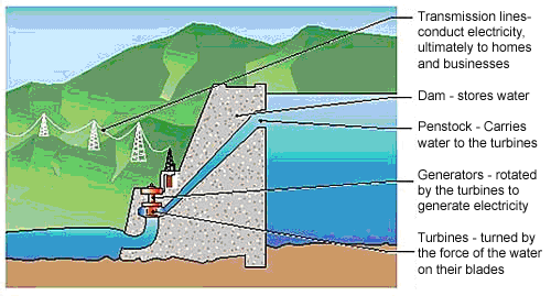 Hydroelectric Generators How They Work