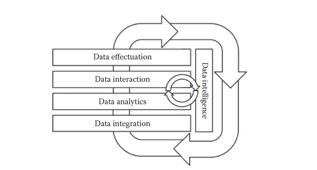 How to build robust big data management model?