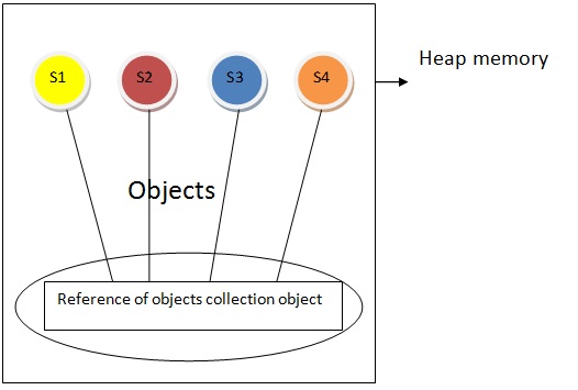 Collections in java - lopersac Collections in java - lopersac