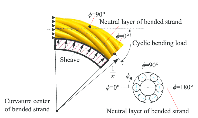 Wire Rope case study