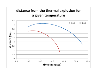 Heat Transfer and Applied Thermodynamics: Thermal Explosions