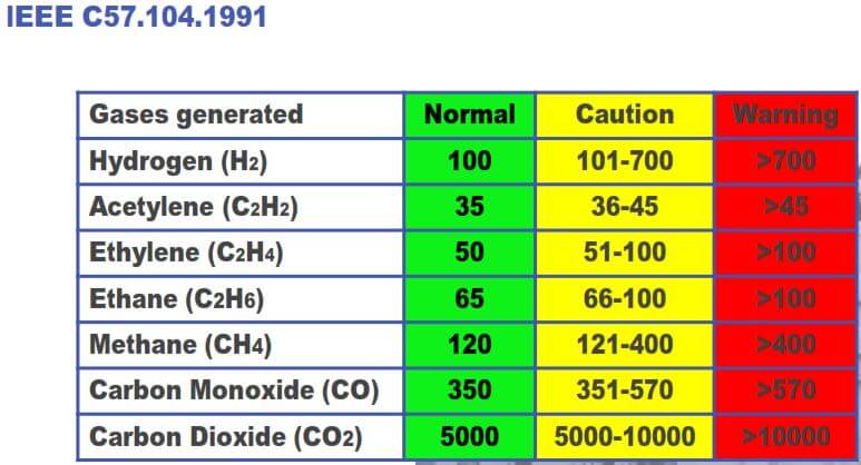 Analisa Dissolved Gas Analysis (DGA) di Minyak Trafo - sea weedte