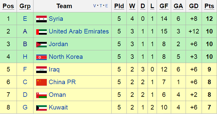 2018 World Cup Qualifiers - Close of AFC Second Round