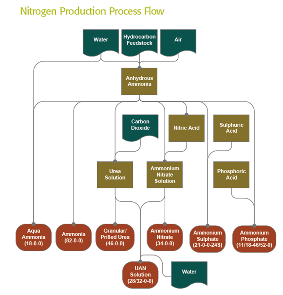 the red corner: CVR Partners - Nitrogen Fertilizers