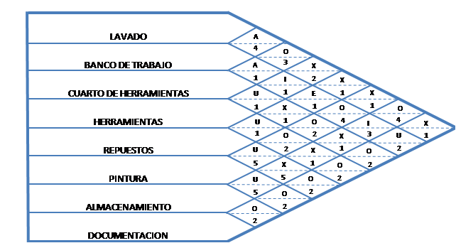 DISTRIBUCION DE PLANTA: TABLA DE RELACIONES