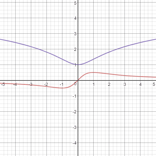 Matematik med Desmos: Integralregning