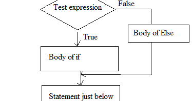 Swift Programming: Swift Programming - Decision Making - If ..... Else ...