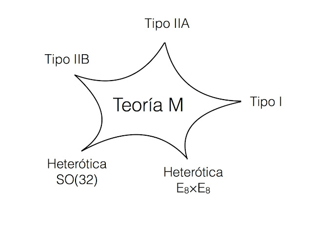 Teoría de: Cuerdas, Supercuerdas y "M", evolución completa.