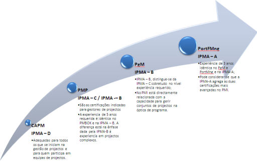 Certificações Técnicas PMI vs IPMA