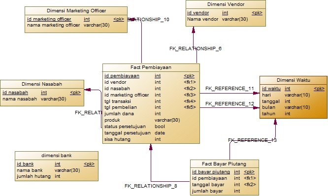 Sa'id Al-Musayyab: UAS Manajemen Basis Data A 5112100177