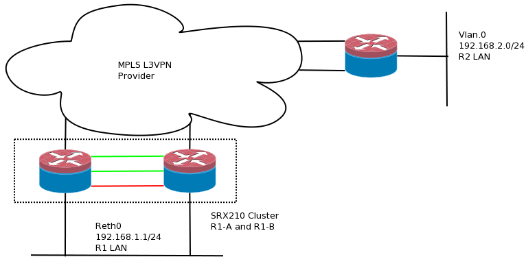 Thebitbuccaneer Juniper Srx Site To Site Ipsec Vpn