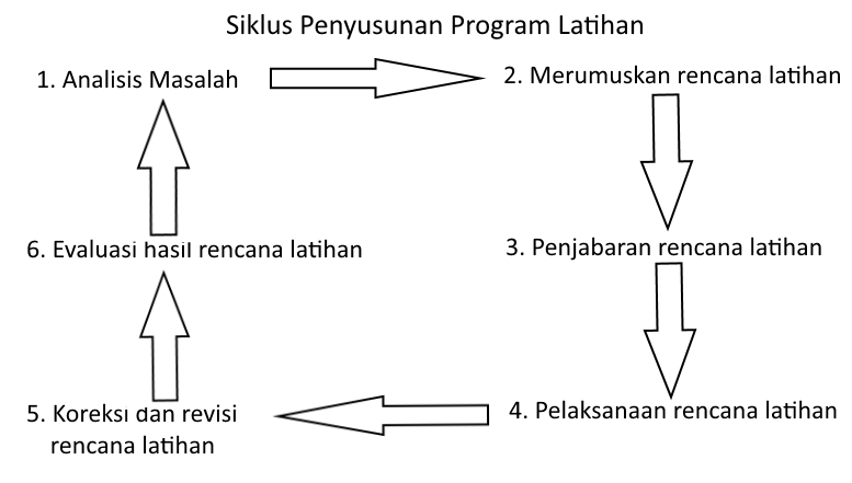 Cara Menyusun Program Latihan Untuk Para Pelatih Olahraga - Dunia Olahraga