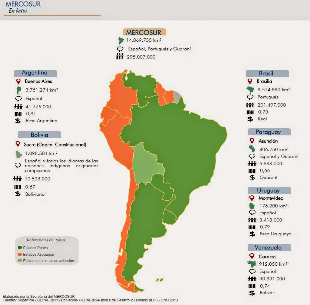 El MERCOSUR: Países del Mercosur