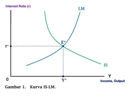 Kurva IS-LM, Ekuilibrium di Pasar Barang dan Pasar Uang