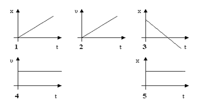 PHYSIC LESSONS: ΕΡΩΤΗΣΕΙΣ ΦΥΣΙΚΗΣ Α ΛΥΚΕΙΟΥ ΕΥΘΥΓΡΑΜΜΗ ΚΙΝΗΣΗ