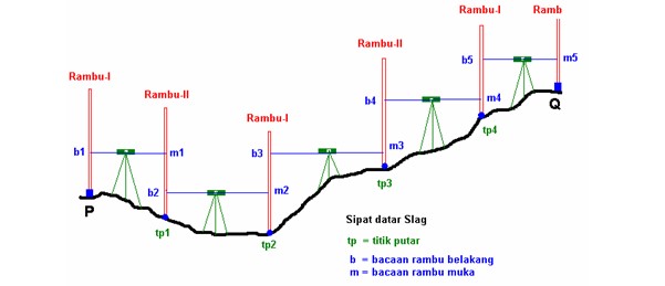 Supervisi Mapping Topografi and Construct: Metode Pengukuran Alat Sipat ...