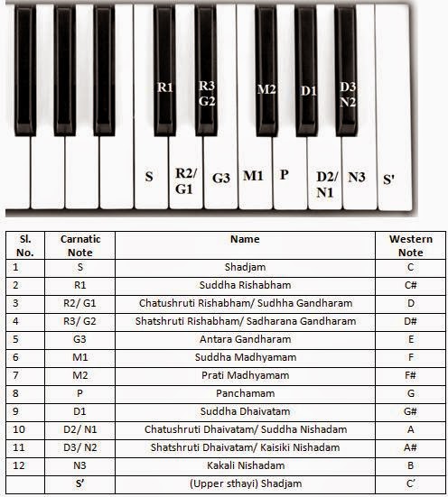 SaPaSa - Indian music blog!: Math/Anatomy of Carnatic Melakarthas