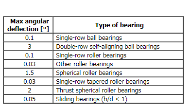 Introduction To Shaft types ,Design ,Materials And Applications