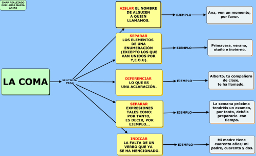 Mis alumnos del Ceip Virginia Pérez: USO DE LA COMA