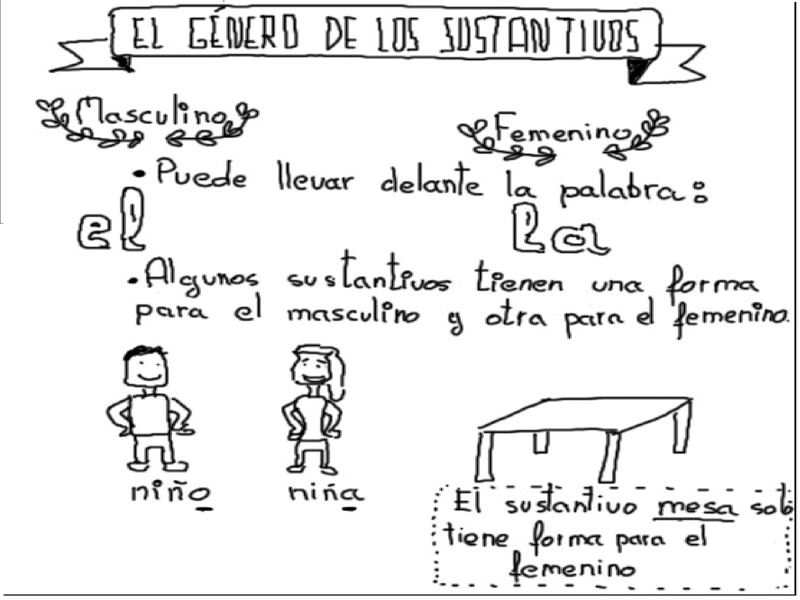 LENGUA Y MATEMÁTICAS TERCERO : EL GÉNERO Y NÚMERO DE LOS SUSTANTIVOS