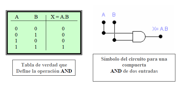 MATEMÁTICAS DISCRETAS: COMPUERTAS LÓGICAS