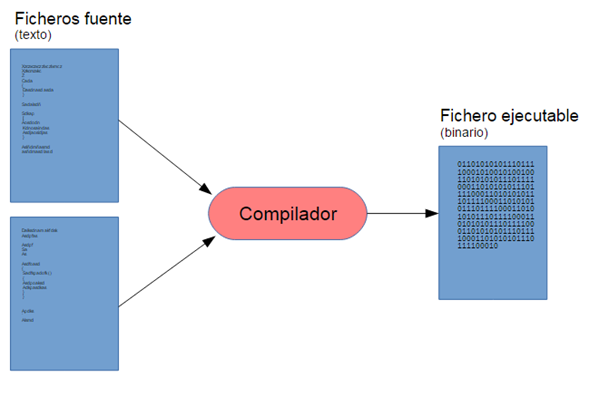 Estructuras de control: Compiladores e interpretes y maquina virtual