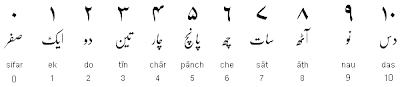 Urdu Alfaz: Numbers in Urdu
