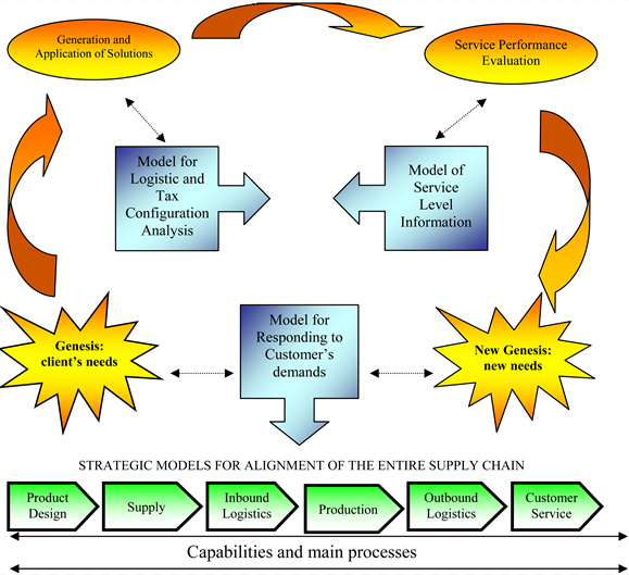 SUPPLY CHAIN | Logistic Architecture Based on Models : A Comprehensive ...