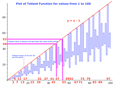 Mathematical Meanderings: Euler's Totient Function