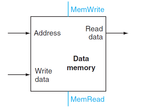 MIPS Instruction set | VLSI & Embedded Projects