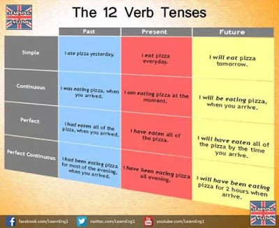 Up up with people: THE 12 VERB TENSES