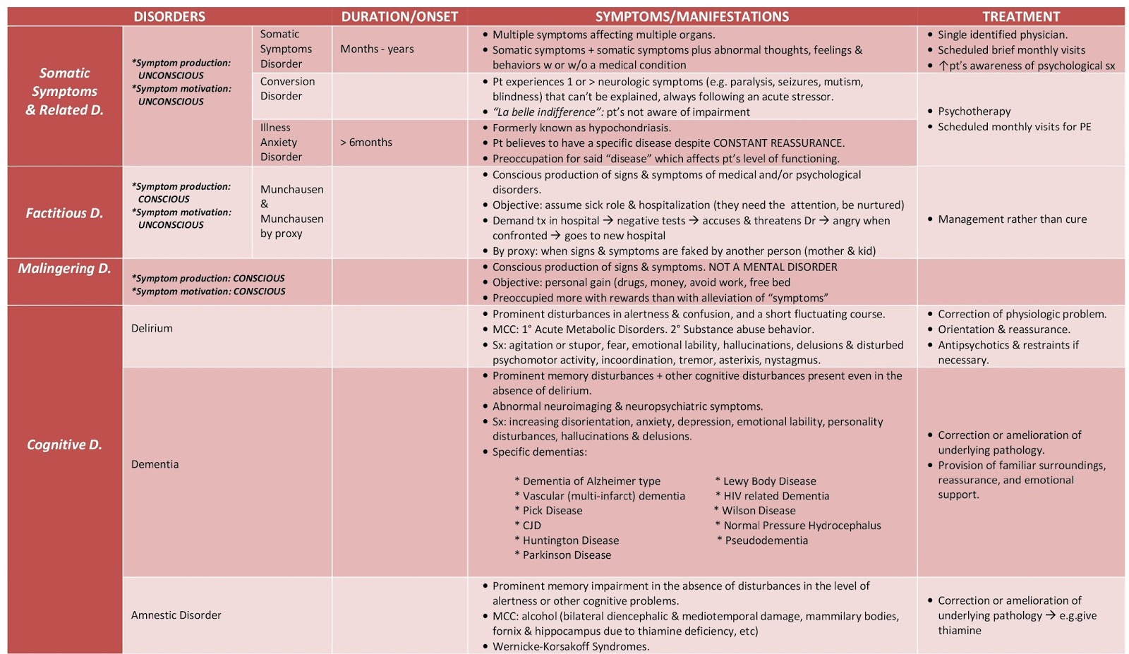 Mega Chart:Somatic Symptoms and related Disorders, Factitious Disorders ...