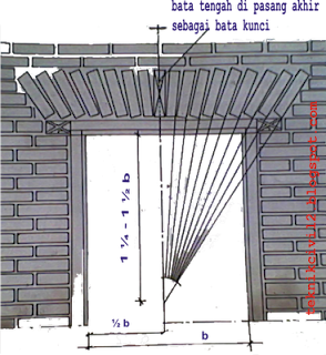 pasangan bata tegak(ropilaag) diatas kusen | teknik civil