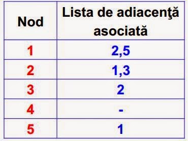 Grafuri Orientate: Reprezentarea grafurilor orientate