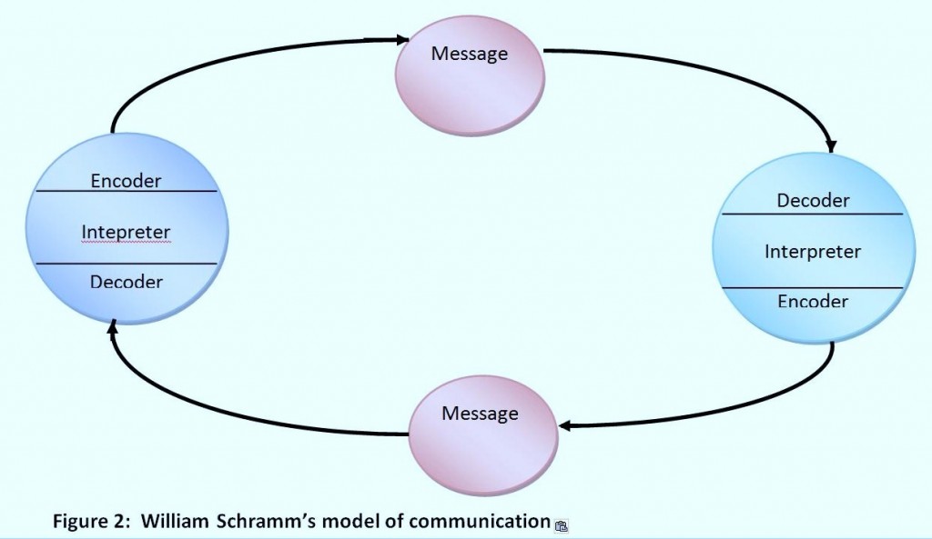 TEAM SMART: Communication Models