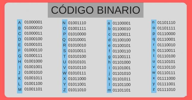 𝘾𝙊𝘿𝙄𝙂𝙊 𝘽𝙄𝙉𝘼𝙍𝙄𝙊 𝒀 𝑳𝑨 𝑯𝑰𝑫𝑹𝑨𝑼𝑳𝑰𝑪𝑨: CODIGO BINARIO