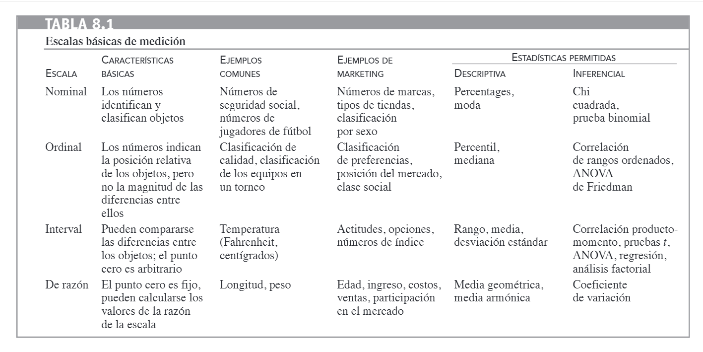 Medicion y escalamiento: aspectos basicos y escalamientos comparativos ...