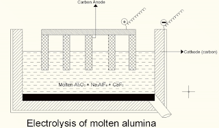 Extraction of aluminium | Mastering Chemistry Help