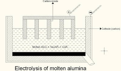 Extraction of aluminium from bauxite ore | Mastering Chemistry Help