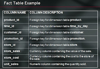 sharing: Data Warehouse Fact Table Example