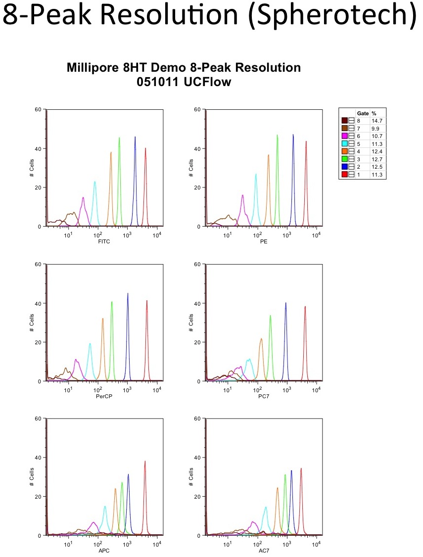 EMD-Millipore 8HT Review | Cytometry and Antibody Technology