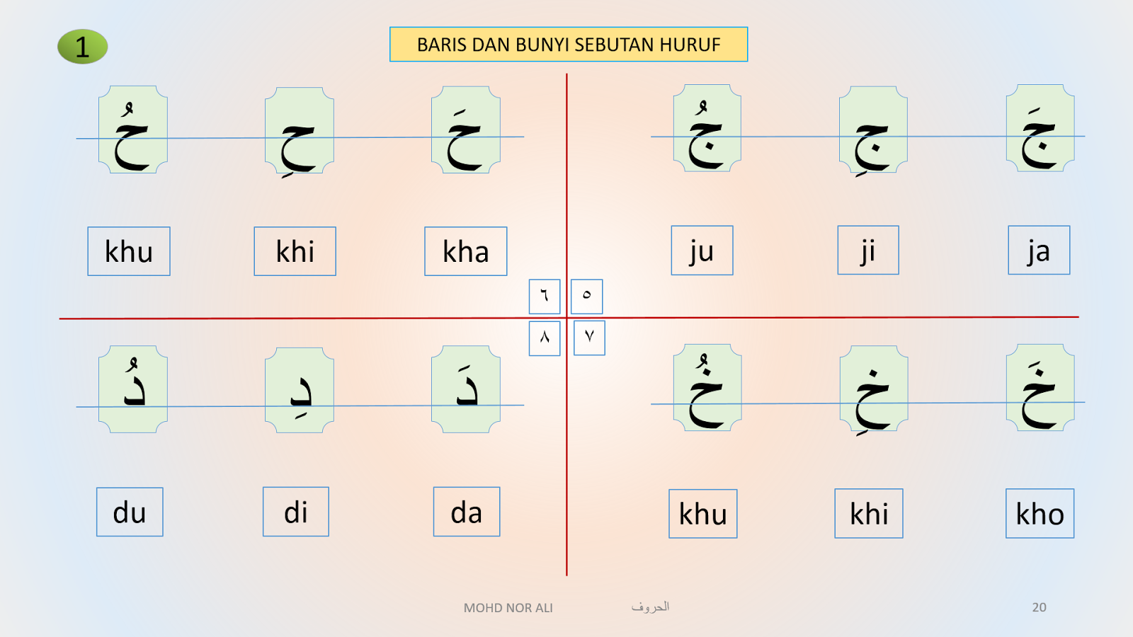 NAHU SOROF KETIGA SAR AMPANGAN: HURUF ARAB YANG DIGUNAKAN DALAM AL QURAN.