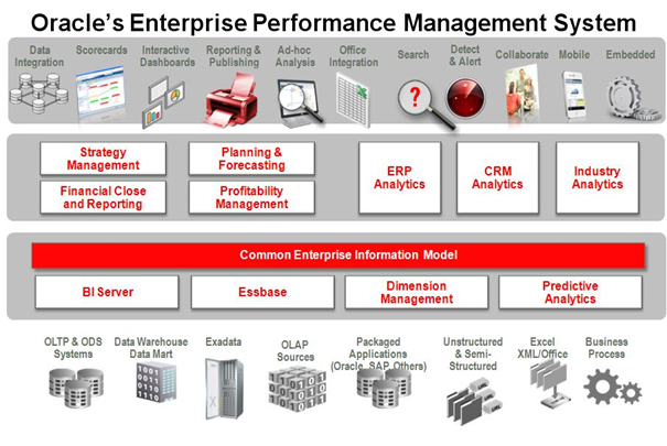 The Prospect of Multi Dimension !!!: Creating Essbase Cube ...