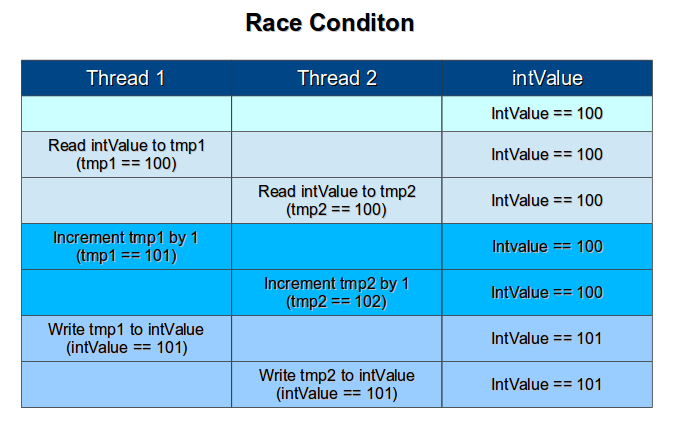 C++ Multithreading - Race conditions