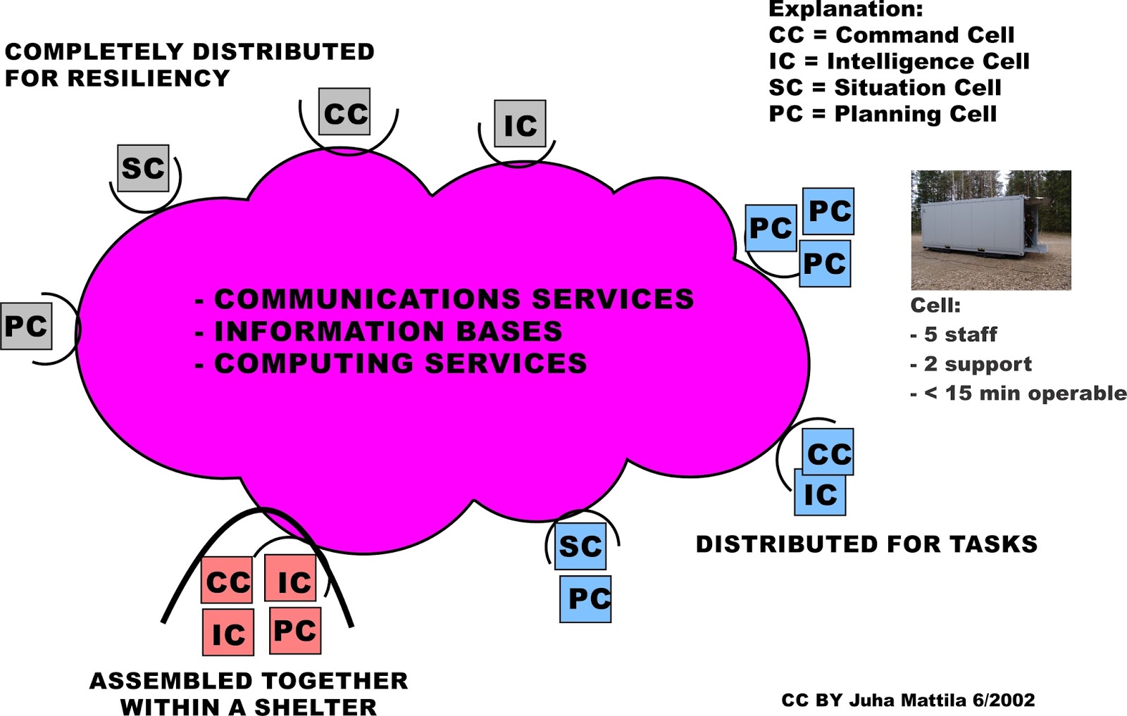 THOUGHTS ABOUT C4I SYSTEMS: Transformation of command post structure ...