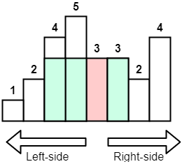 LeetCode #84 Largest Rectangle in Histogram