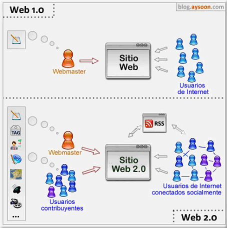 LA WEB 1.0: Características Principales de la Web 1.0