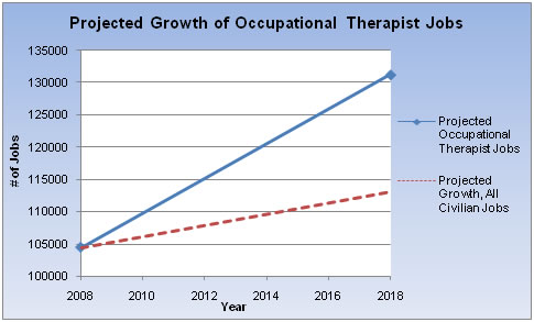 Occupational Therapy FAQ's